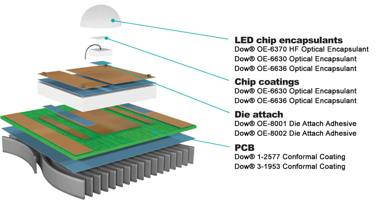 Dow Optical Encapsulants
